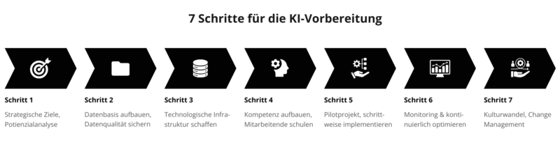 In 7 Schritten zur richtigen KI-Implementierung